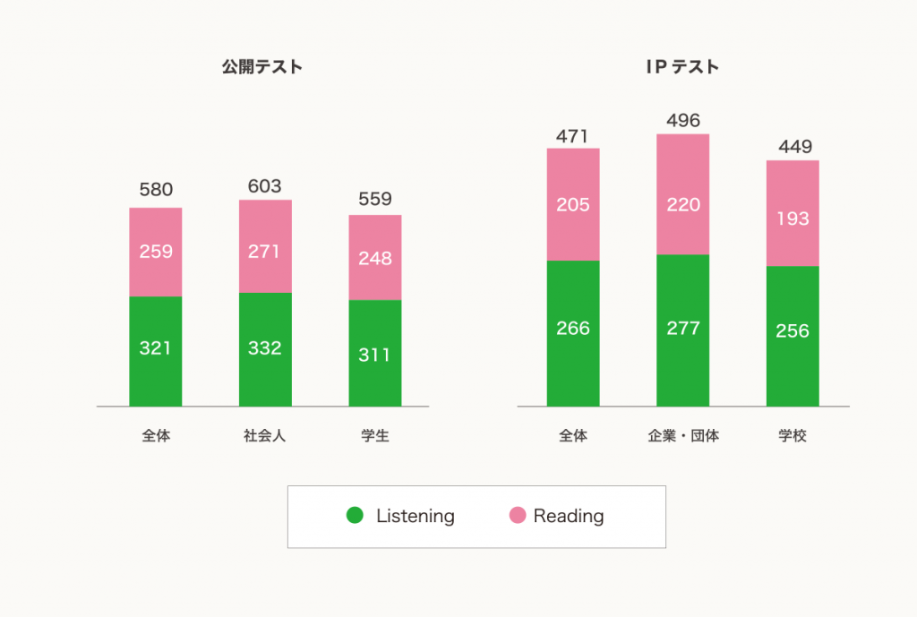 TOEIC（R）、2018年度受験者の「平均スコア」と「受験者数の推移」を発表 | AMP[アンプ] - ビジネスインスピレーションメディア