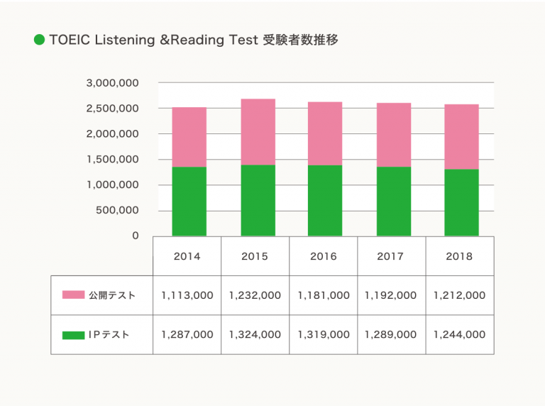 TOEIC（R）、2018年度受験者の「平均スコア」と「受験者数の推移」を発表 | AMP[アンプ] - ビジネスインスピレーションメディア