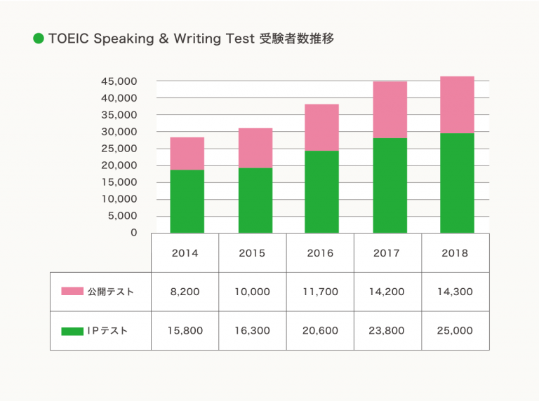 TOEIC（R）、2018年度受験者の「平均スコア」と「受験者数の推移」を発表 | AMP[アンプ] - ビジネスインスピレーションメディア
