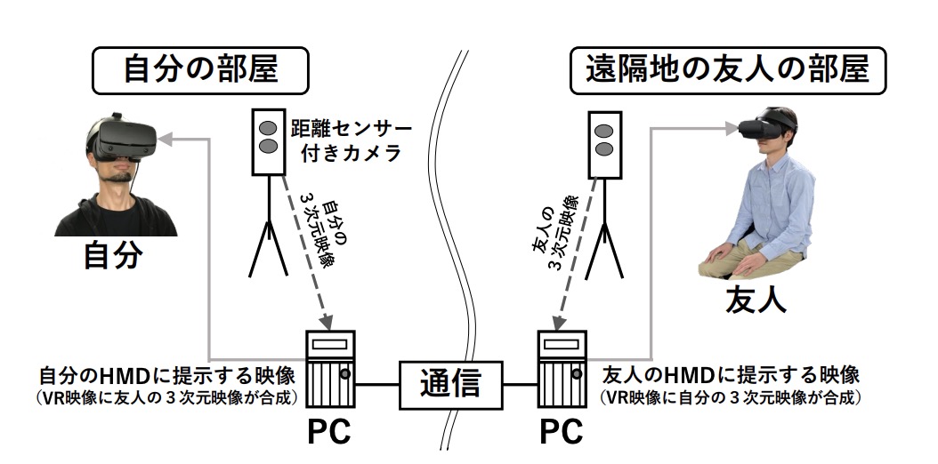 NHK、VR・ARを活用したコンテンツ視聴システムを開発 遠隔の人と空間共有が可能に | AMP[アンプ] - ビジネスインスピレーションメディア
