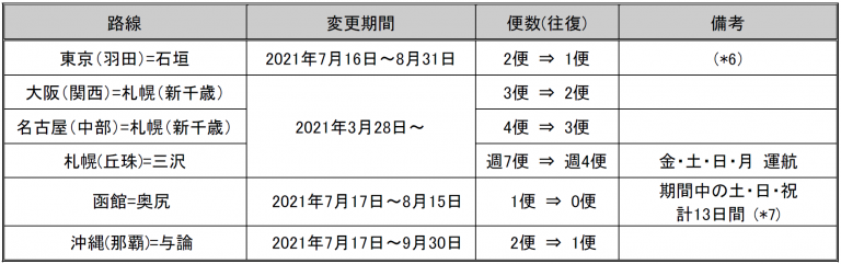ANA・JAL、2021年度の国内線の事業計画を発表 | AMP[アンプ] - ビジネスインスピレーションメディア