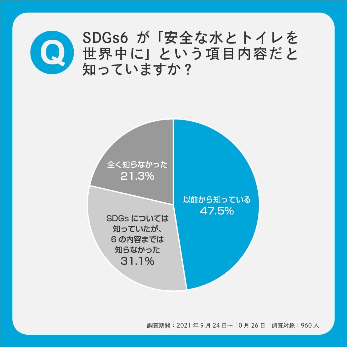 AMP、SDGs6「安全な水とトイレを世界中に」アンケート実施 日常から水を無駄遣いしない意識を持つ人が多数 | AMP[アンプ] - ビジネスインスピレーションメディア