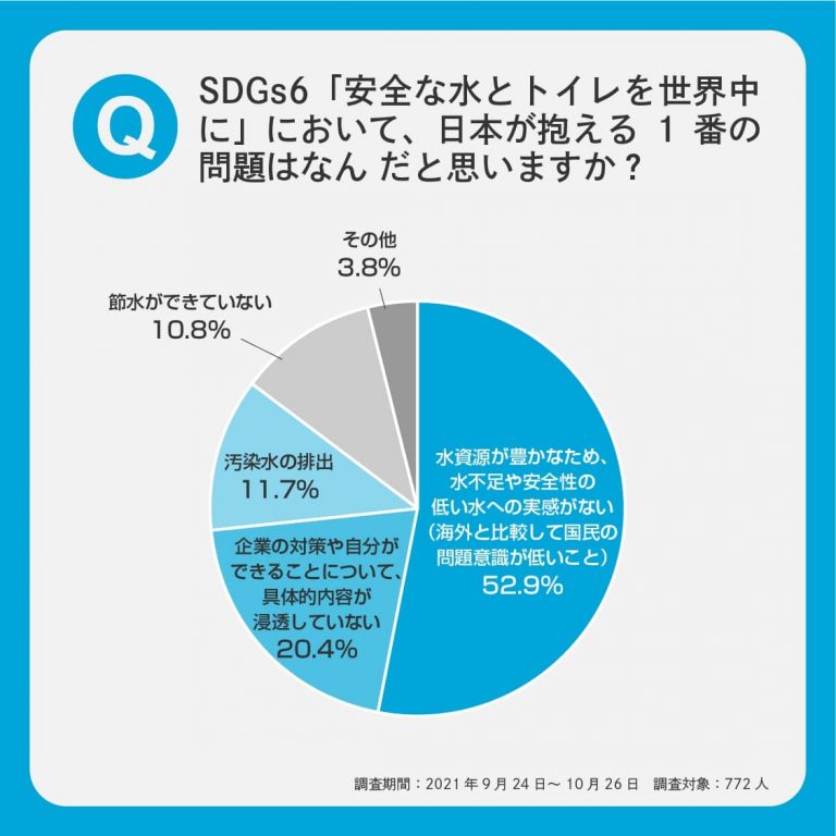 AMP、SDGs6「安全な水とトイレを世界中に」アンケート実施 日常から水を無駄遣いしない意識を持つ人が多数 | AMP[アンプ] - ビジネスインスピレーションメディア