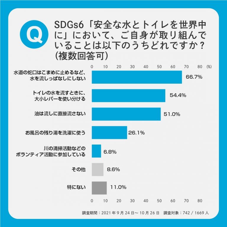AMP、SDGs6「安全な水とトイレを世界中に」アンケート実施 日常から水を無駄遣いしない意識を持つ人が多数 | AMP[アンプ] - ビジネスインスピレーションメディア