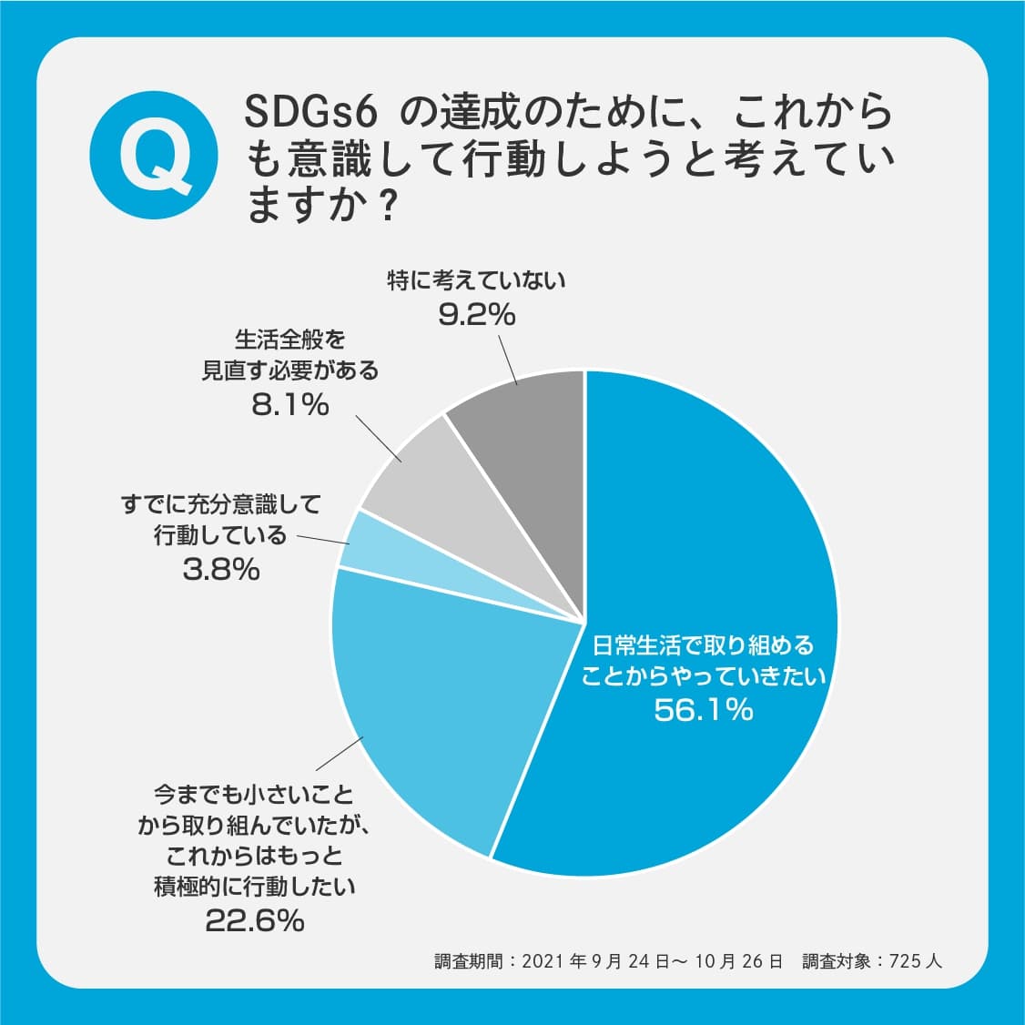 AMP、SDGs6「安全な水とトイレを世界中に」アンケート実施 日常から水を無駄遣いしない意識を持つ人が多数 | AMP[アンプ] - ビジネスインスピレーションメディア
