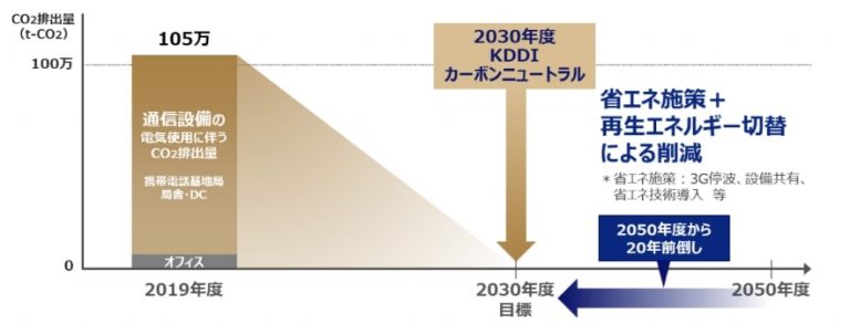KDDI、国内通信局舎使用電力を実質再生可能エネルギー由来へ切り替え開始 CO2排出量を年10万トン削減 2030年度までにカーボンニュートラル実現を目指す | AMP[アンプ] - ビジネス ...
