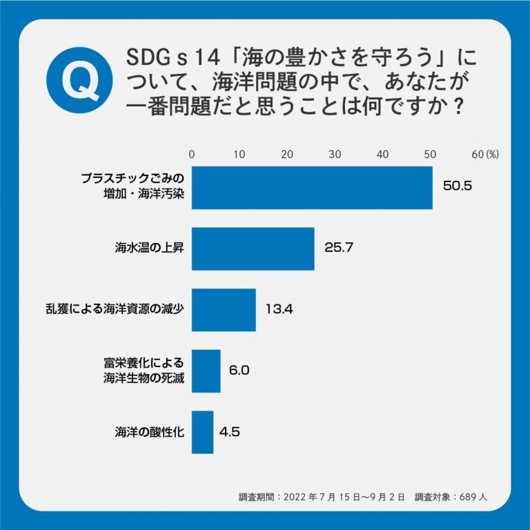 AMP、SDGs14「海の豊かさを守ろう」アンケート実施 半数以上が海のプラスチックごみ増加を懸念 | AMP[アンプ] - ビジネスインスピレーションメディア