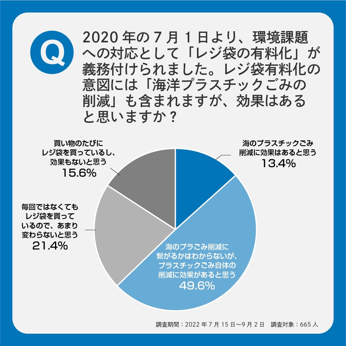 AMP、SDGs14「海の豊かさを守ろう」アンケート実施 半数以上が海のプラスチックごみ増加を懸念 | AMP[アンプ] - ビジネスインスピレーションメディア