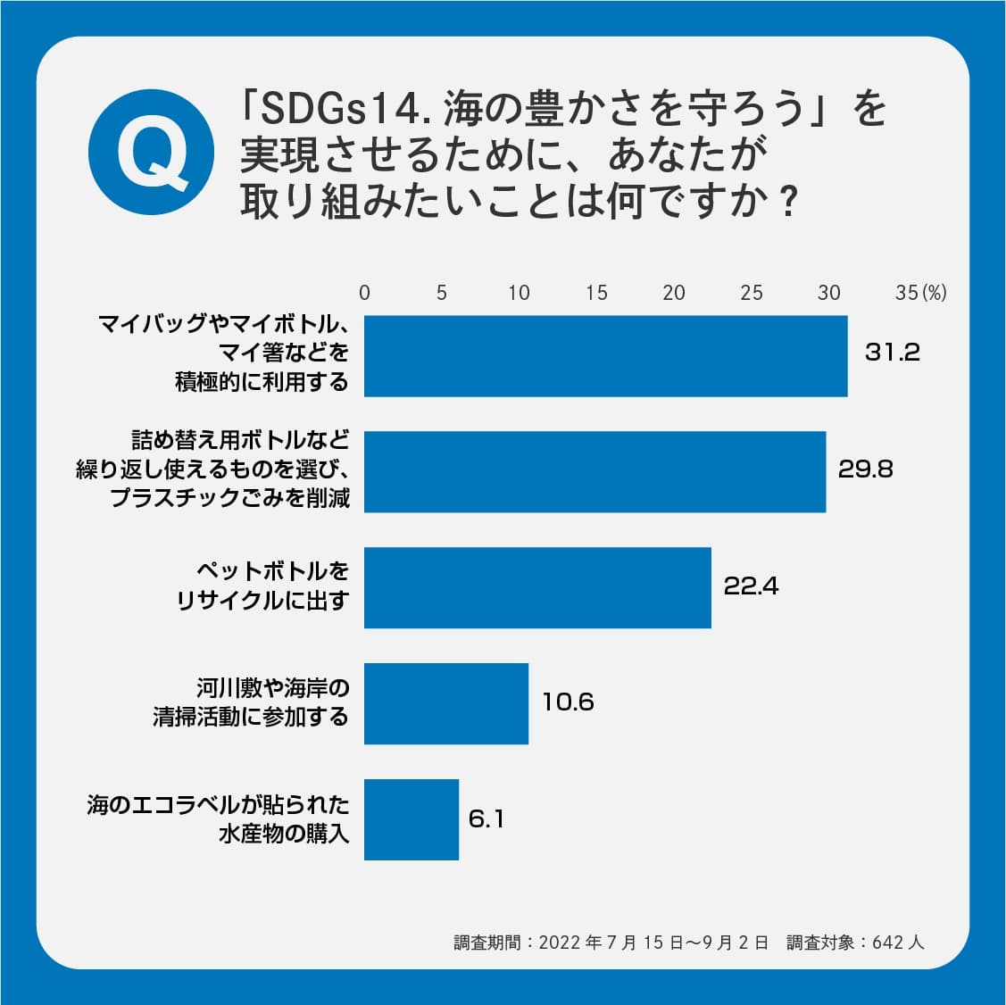 AMP、SDGs14「海の豊かさを守ろう」アンケート実施 半数以上が海のプラスチックごみ増加を懸念 | AMP[アンプ] - ビジネスインスピレーションメディア