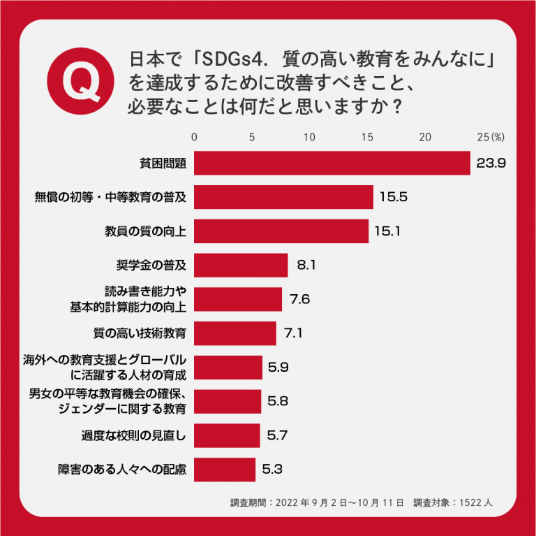 AMP、SDGs4「質の高い教育をみんなに」アンケート実施 日本で目標達成に必要なことは貧困問題の解決か | AMP[アンプ] - 人生の豊か ...