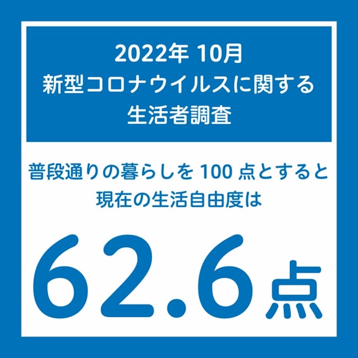 現在の生活自由度は62.6点 不安は残るも行動の抑制は緩む 博報堂生活総合研究所、新型コロナウイルスに関する生活者調査を実施 | AMP ...