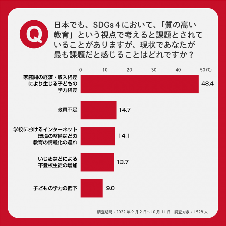 AMP、SDGs4「質の高い教育をみんなに」アンケート実施 日本で目標達成に必要なことは貧困問題の解決か | AMP[アンプ] - 人生の豊かさを生む瞬間を情報でつくりだす新世代向けビジネスメディア