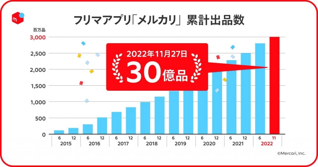 メルカリ、累計出品数が30億品突破 サービス開始から約9年半で達成 購買シーンが多様化 | AMP[アンプ] - ビジネスインスピレーションメディア