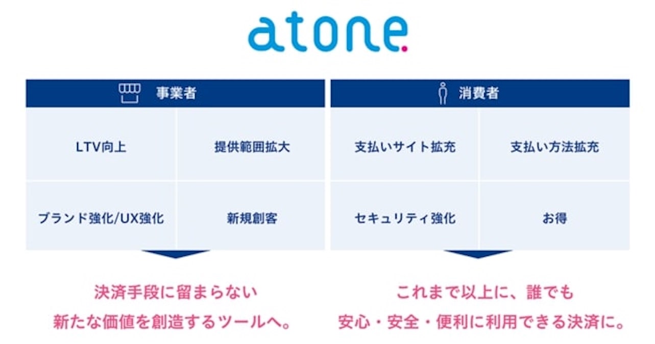 ネットプロテクションズ、最新型の後払い決済サービス「atone」を2023年3月以降に提供開始 不正に強く柔軟でお得 | AMP[アンプ ...