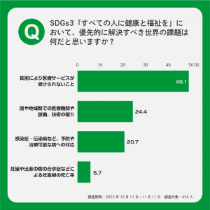 AMP、SDGs3「すべての人に健康と福祉を」 アンケート実施 53.2%が日本の福祉制度「どれも不十分」と回答 | AMP[アンプ] - ビジネスインスピレーションメディア