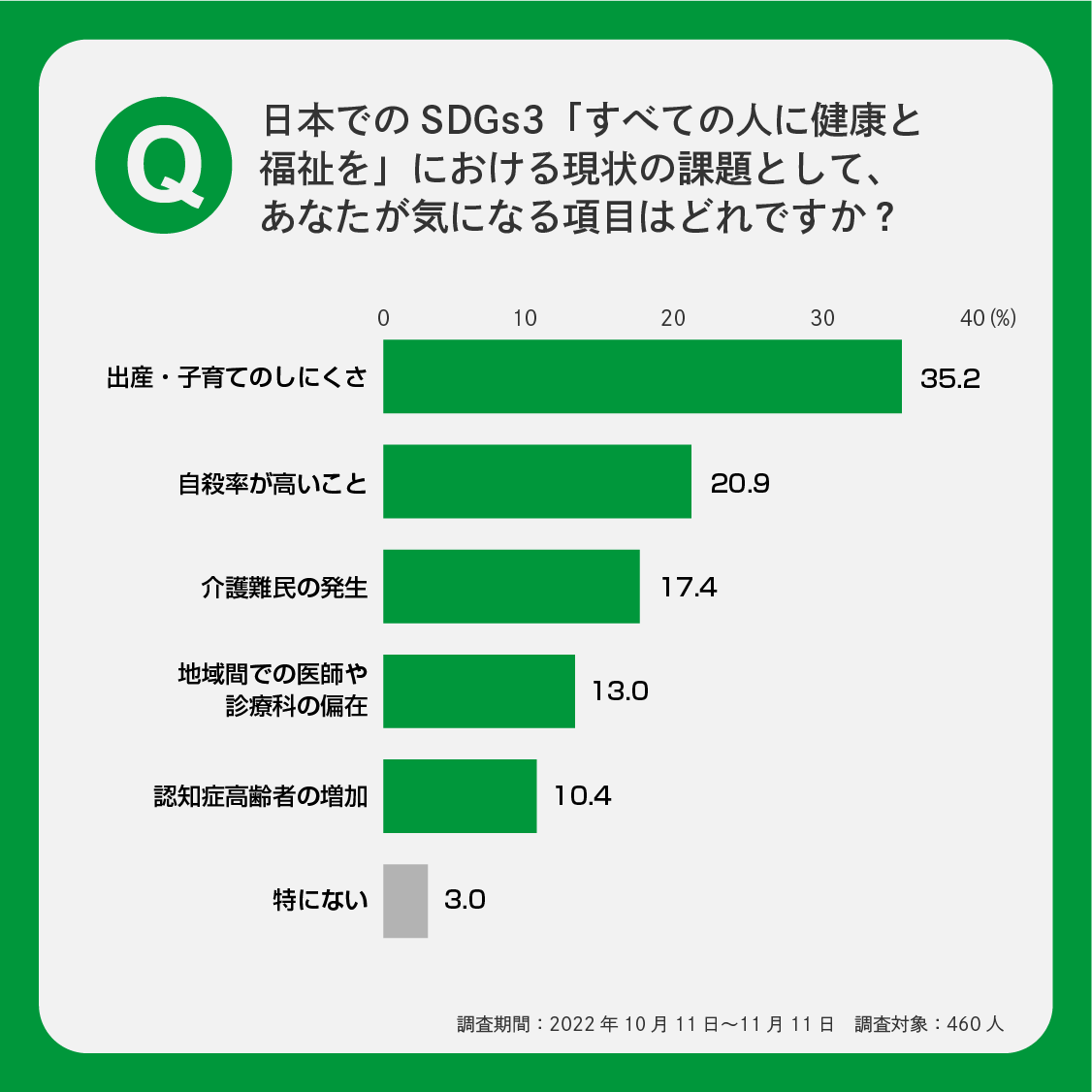AMP、SDGs3「すべての人に健康と福祉を」 アンケート実施 53.2%が日本の福祉制度「どれも不十分」と回答 | AMP[アンプ] - ビジネスインスピレーションメディア