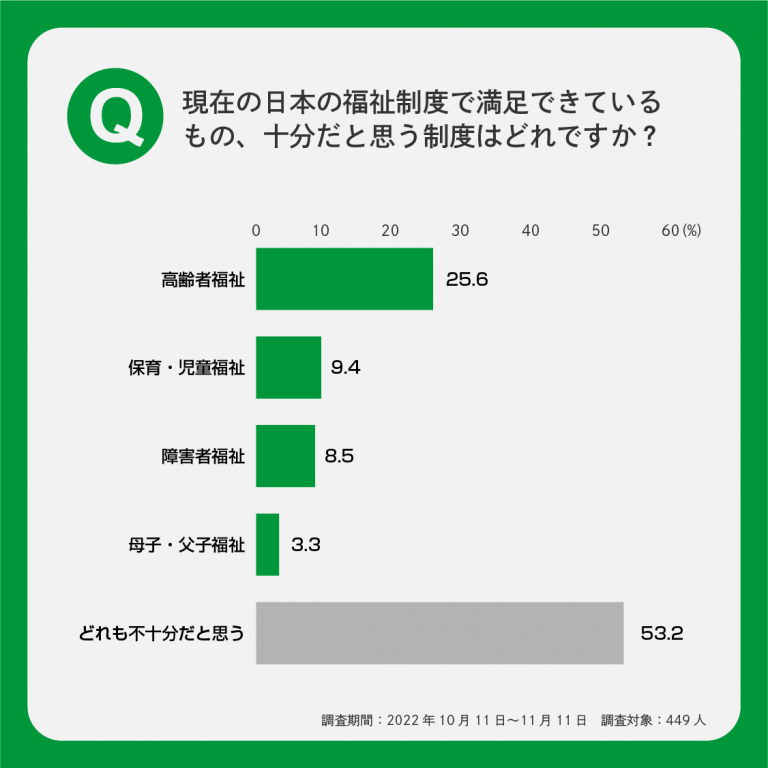 AMP、SDGs3「すべての人に健康と福祉を」 アンケート実施 53.2%が日本の福祉制度「どれも不十分」と回答 | AMP[アンプ] - ビジネスインスピレーションメディア
