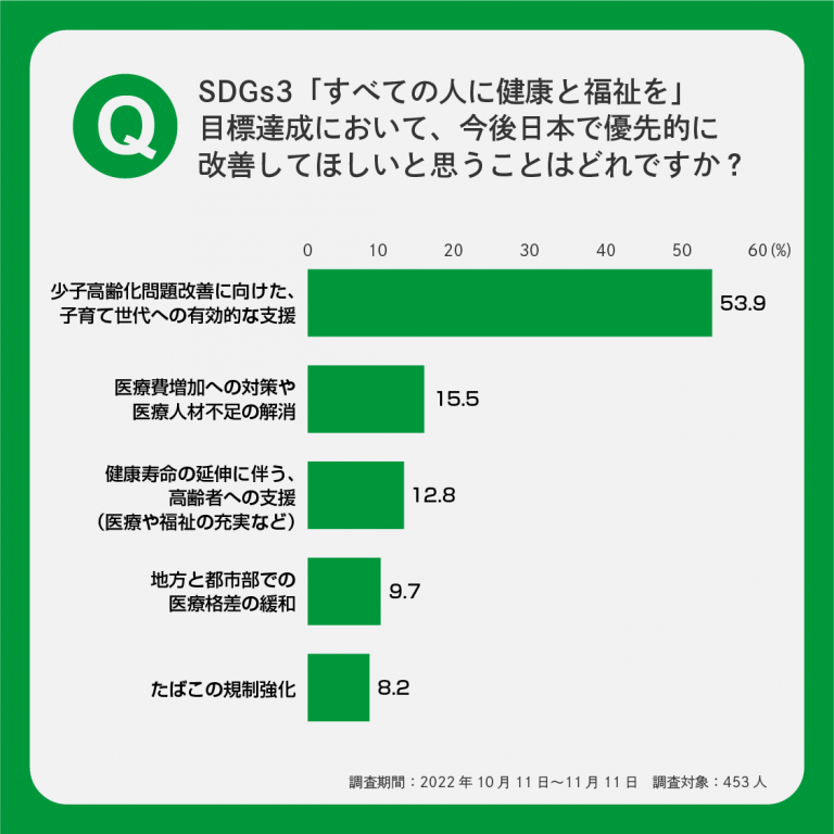 AMP、SDGs3「すべての人に健康と福祉を」 アンケート実施 53.2%が日本の福祉制度「どれも不十分」と回答 | AMP[アンプ] - ビジネスインスピレーションメディア