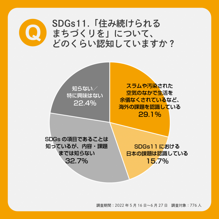AMP、SDGs11「住み続けられるまちづくりを」アンケート実施 「日本の課題を認識している」割合は15.7％という結果に | AMP[アンプ] - ビジネスインスピレーションメディア