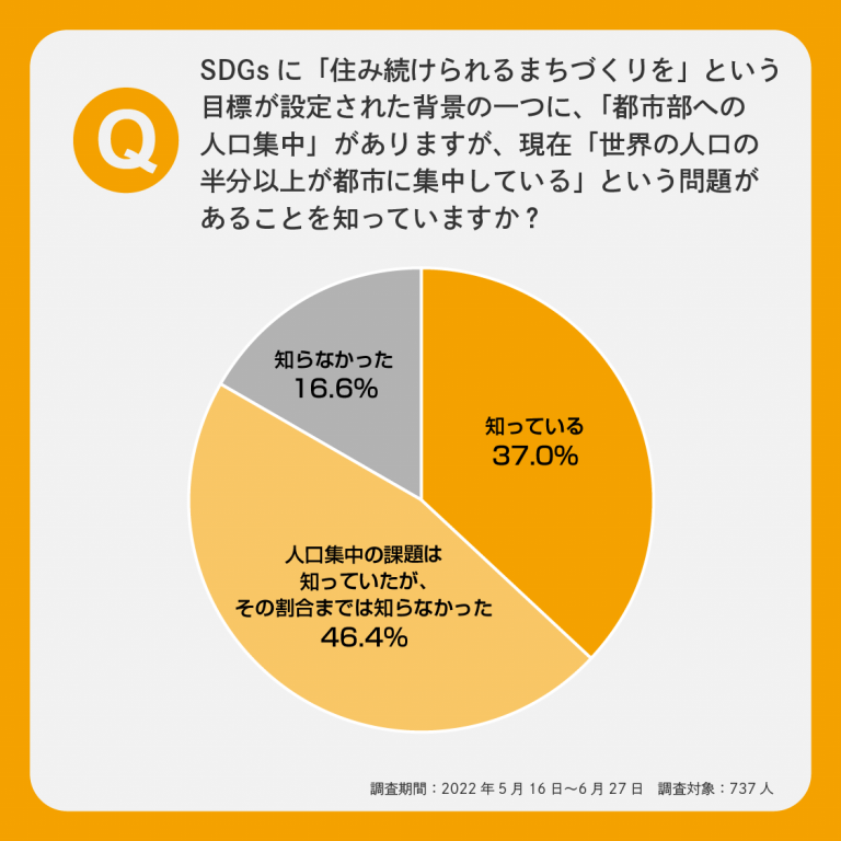 AMP、SDGs11「住み続けられるまちづくりを」アンケート実施 「日本の課題を認識している」割合は15.7％という結果に | AMP[アンプ] - ビジネスインスピレーションメディア