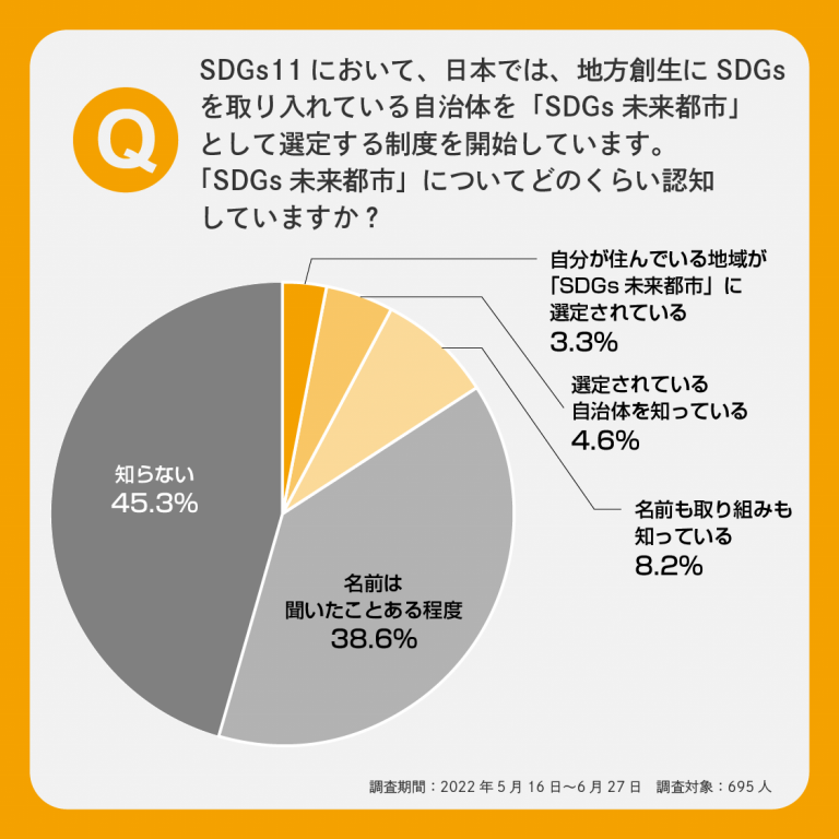 AMP、SDGs11「住み続けられるまちづくりを」アンケート実施 「日本の課題を認識している」割合は15.7％という結果に | AMP[アンプ] - ビジネスインスピレーションメディア
