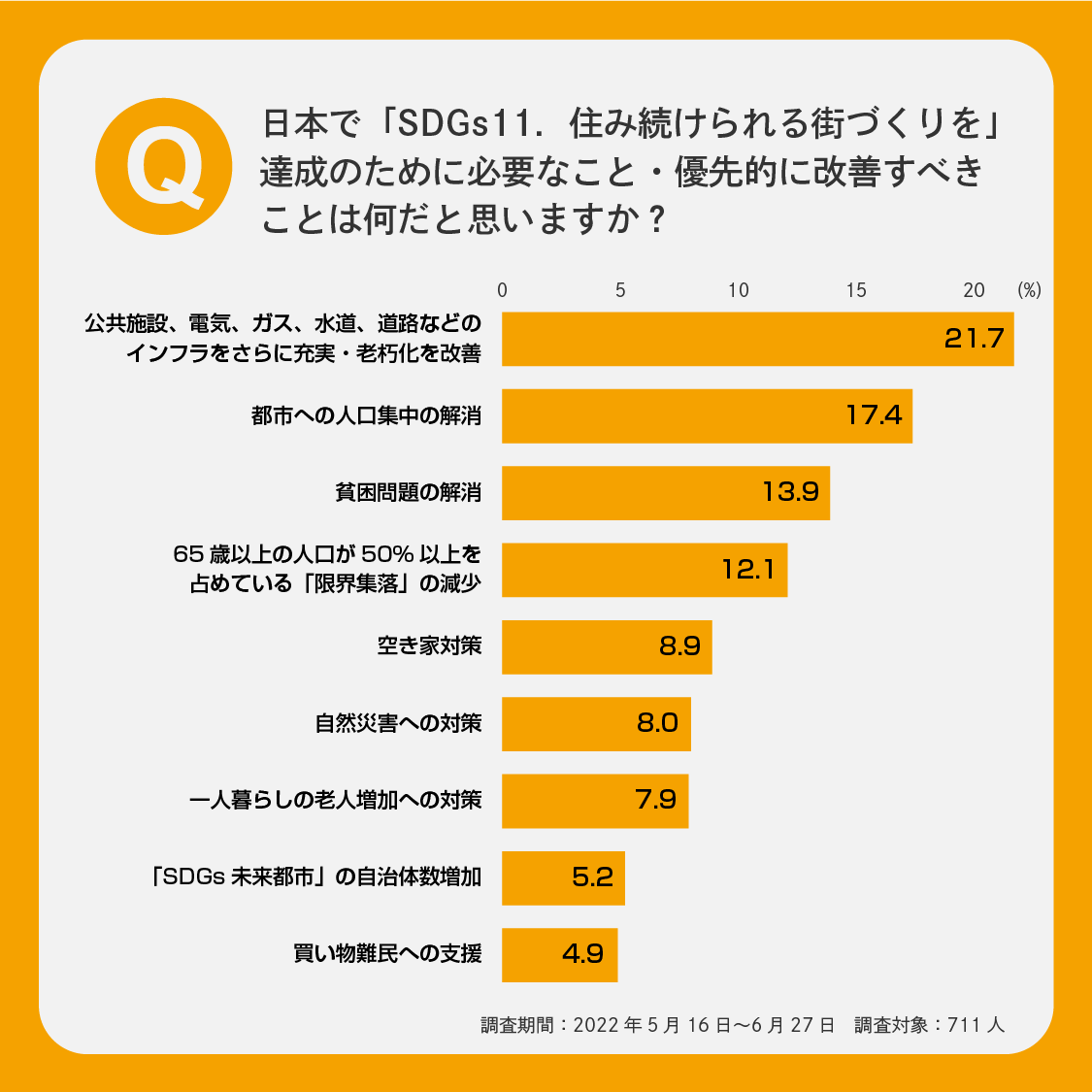 AMP、SDGs11「住み続けられるまちづくりを」アンケート実施 「日本の課題を認識している」割合は15.7％という結果に | AMP[アンプ] - ビジネスインスピレーションメディア
