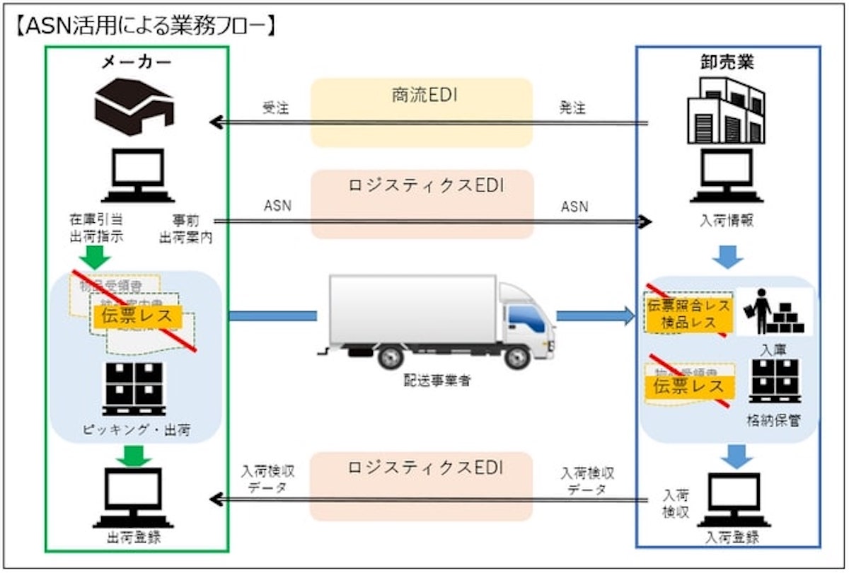 エステー、物流デジタル化による生産性向上を目指し「ロジスティクスEDI」を活用したASN配信を開始 | AMP[アンプ] - ビジネス ...