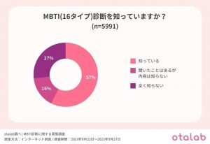 Z世代の2人に1人が「MBTI診断」を認知 性格分析の結果が当たっていると感じている人は約8割 | AMP[アンプ] - ビジネスインスピレーションメディア