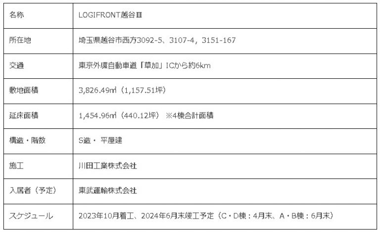 埼玉県越谷市で危険物専用倉庫「LOGIFRONT越谷Ⅲ」着工へ アルコール類等の消防法上の危険物が保管可能 | AMP[アンプ] - ビジネスインスピレーションメディア