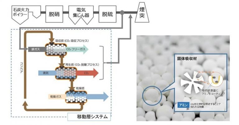川崎重工業とRITE、京都府舞鶴市の石炭火力発電所でCO2分離・回収試験設備の運転を開始 固体吸収材を活用 | AMP[アンプ] - ビジネスインスピレーションメディア