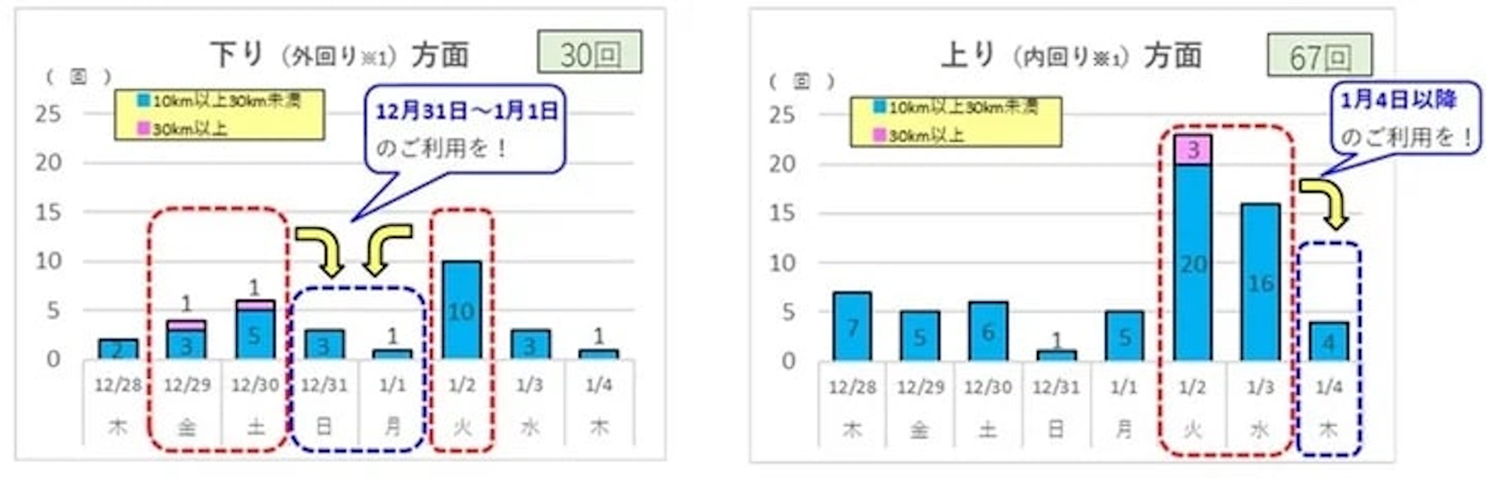 NEXCO東日本・中日本、年末年始の高速道路渋滞予測を発表 12月28日～1月4日 関東甲信地方および静岡県内 | AMP[アンプ] - ビジネスインスピレーションメディア