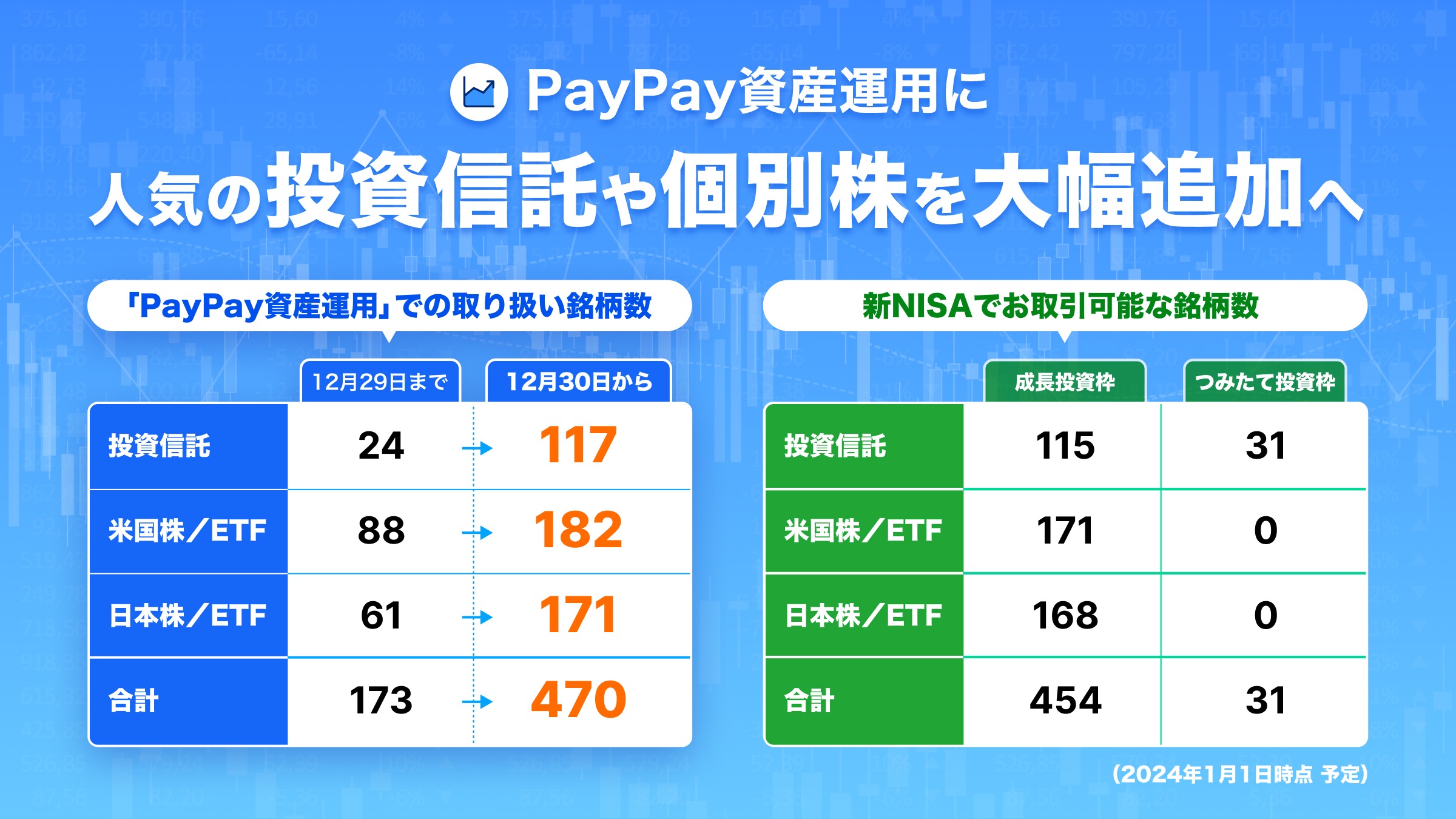 PayPay証券、「PayPay資産運用」の取り扱い銘柄を12月30日より拡大 新NISA開始に向け297銘柄を追加し合計470銘柄に | AMP[アンプ] - ビジネスインスピレーションメディア