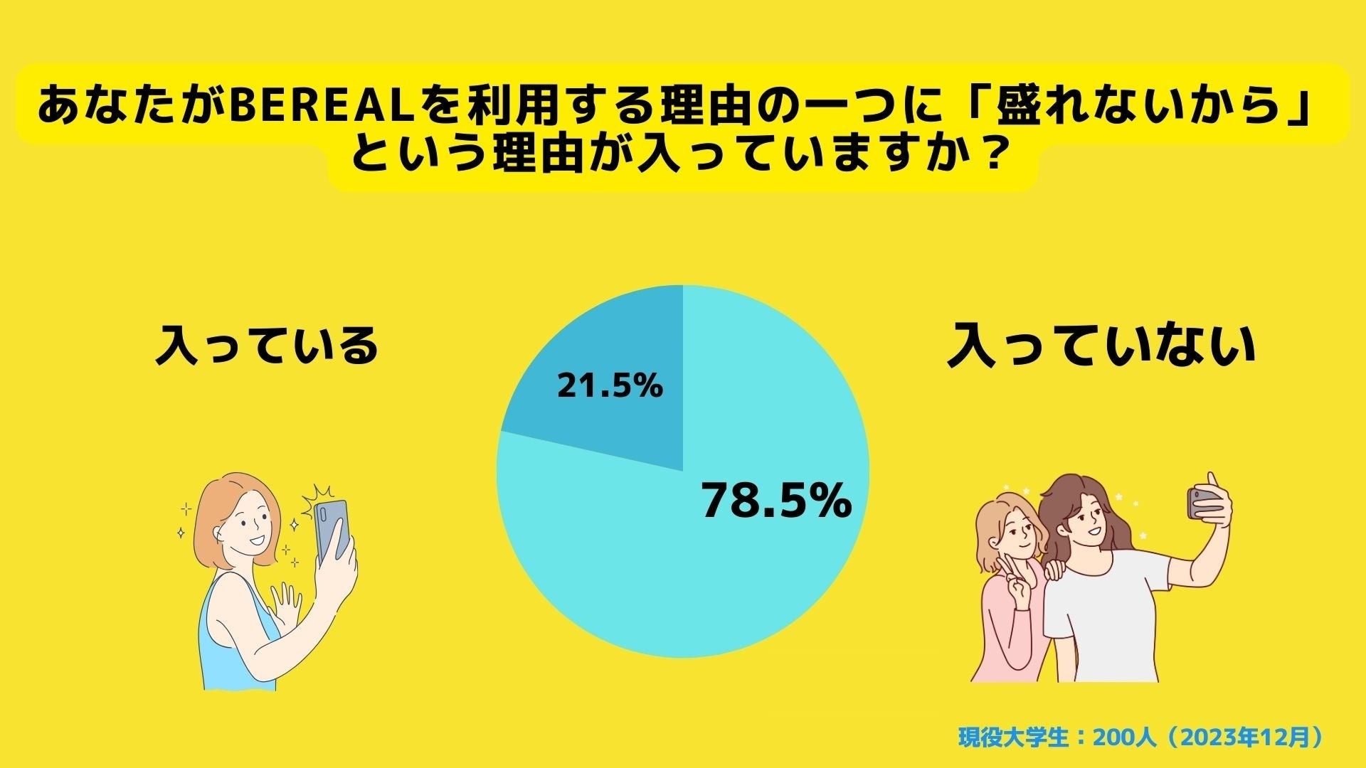 Z世代の新SNS「BeReal」、流行の理由は「位置情報のゆるい共有」か 大学生の約半数は「盛る時代」の終わりを感じている | AMP[アンプ] - ビジネスインスピレーションメディア