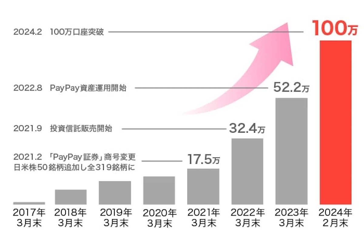PayPay証券、開設口座数が100万口座を突破 2023年3月末時点と比較しほぼ倍増 | AMP[アンプ] - ビジネスインスピレーションメディア