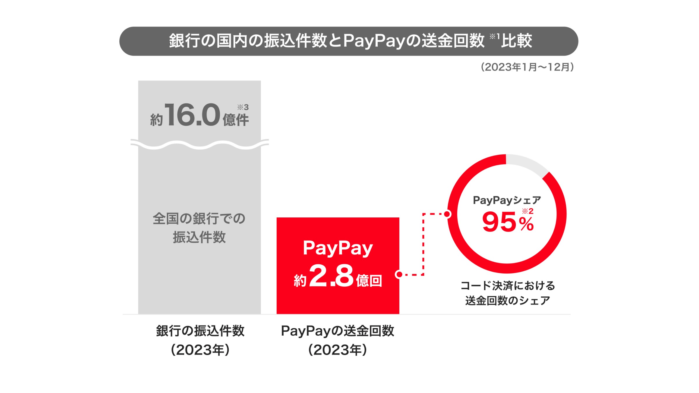 PayPay、「送る・受け取る」機能の送金回数が約2.8億回に到達 前年比65.5%増で国内振込件数の約6分の1相当の規模に | AMP[アンプ] - ビジネスインスピレーションメディア