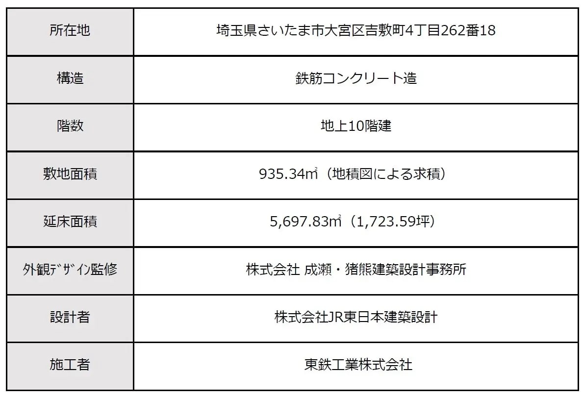 さいたま新都心駅東口に商業施設併設型複合賃貸住宅「ekismさいたま新都心」が2025年夏開業 | AMP[アンプ] - ビジネスインスピレーションメディア