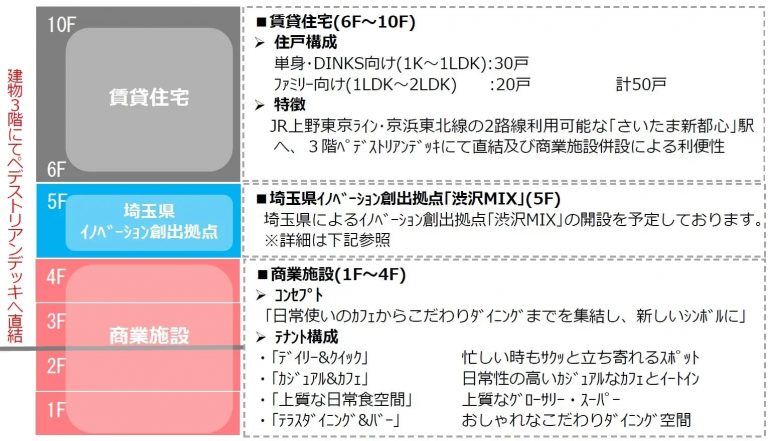 さいたま新都心駅東口に商業施設併設型複合賃貸住宅「ekismさいたま新都心」が2025年夏開業 | AMP[アンプ] - ビジネスインスピレーションメディア