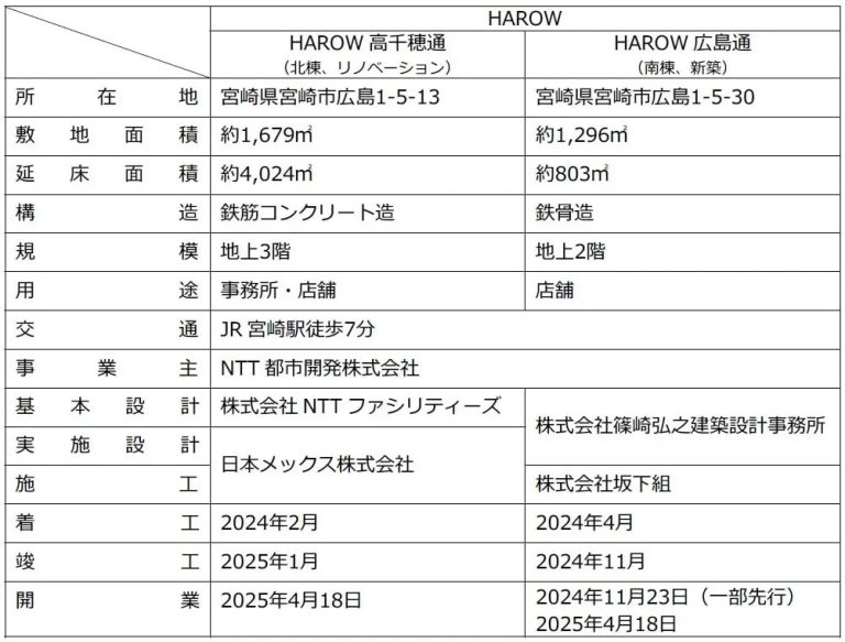 宮崎県宮崎市に複合商業施設「HAROW」が4月18日グランドオープン 宮崎初出店を含む21店舗が出店 | AMP[アンプ] - ビジネス ...