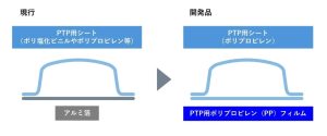 大日本印刷、脱アルミを実現する医薬品用PTP用PPフィルムを開発 リサイクル性向上へ | AMP[アンプ] - ビジネスインスピレーションメディア