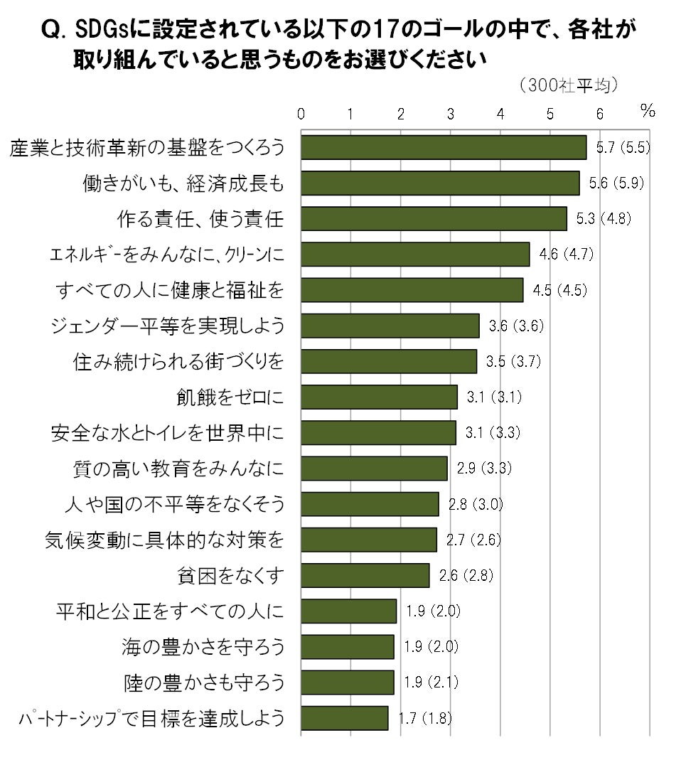 SDGs評価が最も高い企業は「トヨタ自動車」 2位は「サントリー」、3位は「ユニクロ」 | AMP[アンプ] - ビジネスインスピレーションメディア
