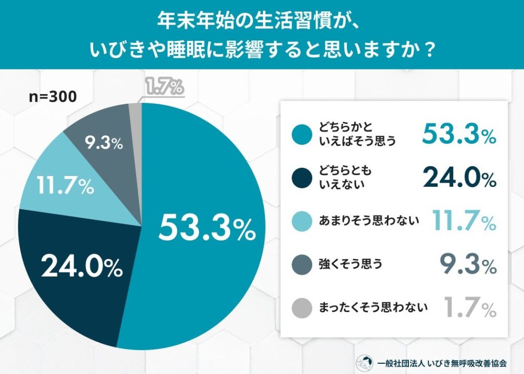 約6割が正月明けの睡眠質「悪くなった」と回答 年末年始で生活リズムが崩れた人も約7割 | AMP[アンプ] - 人生の豊かさを生む瞬間を情報で ...